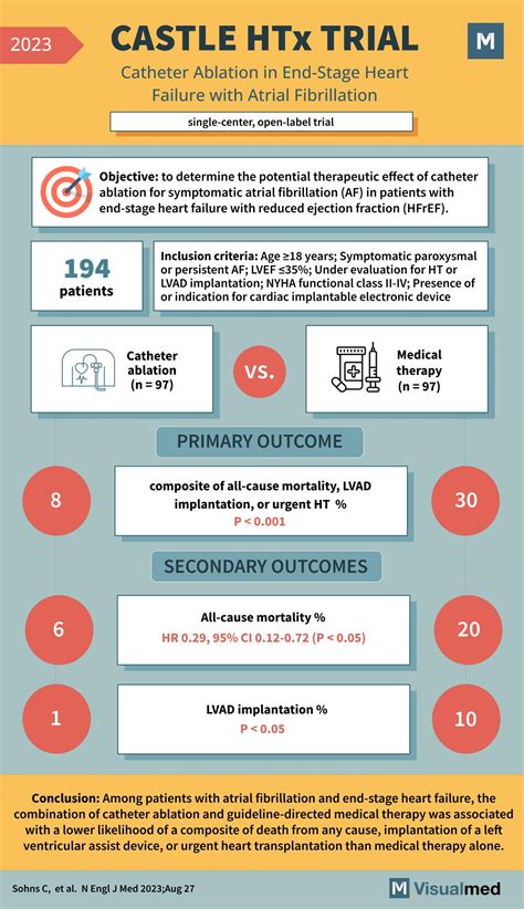Castle Htx Trial Ablation In Hf And Afib Visualmed Clinical Trials