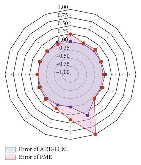 Comparison Of Estimation Errors Download Scientific Diagram