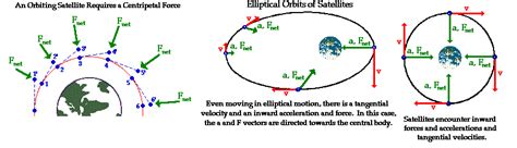 Unit 3 Circular Motion Physics Project