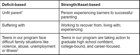 Person First Strength Based Language Is For Everyone — Ynpn Twin Cities