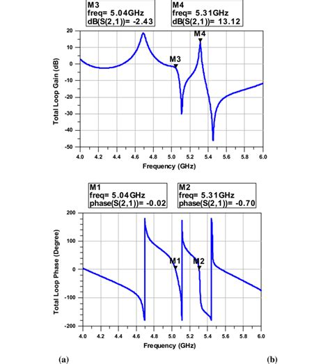 s parameter test a total loop phase degree b total loop gain