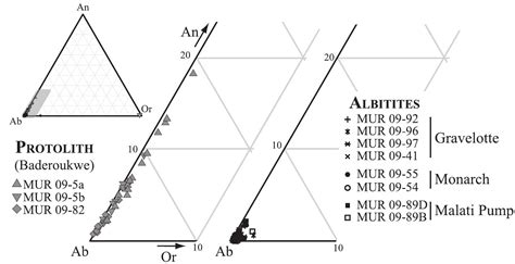 Feldspar Composition Ternary Diagram From Emp Measurements