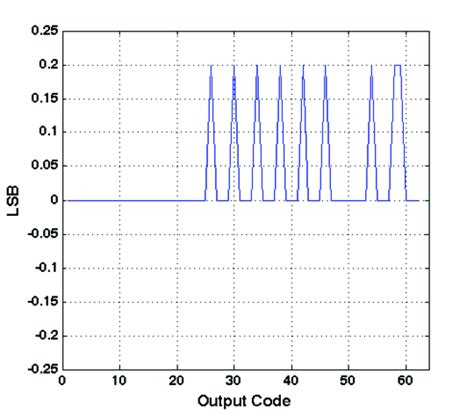 simulated integral non linearity response download scientific diagram