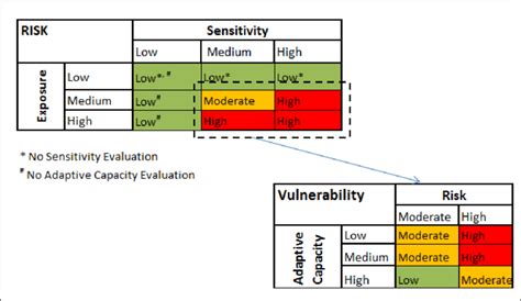 Vulnerability Is A Function Of Exposure Sensitivity And Adaptive Capacity Download