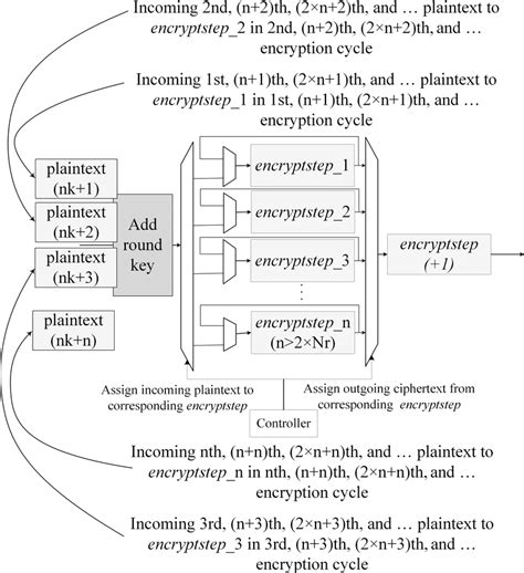 structure of plaintext assignment to all encryptsteps in each