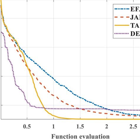 radiation patterns obtained by different algorithms of test 1