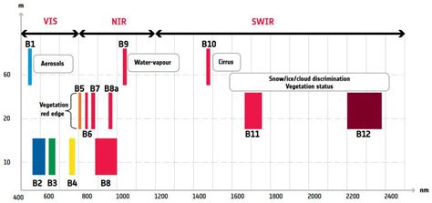 Remote Sensing Free Full Text Spatial Resolution Enhancement Of Vegetation Indexes Via
