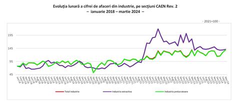Cifra de afaceri din industrie a crescut cu 3,3%, în primul trimestru ...