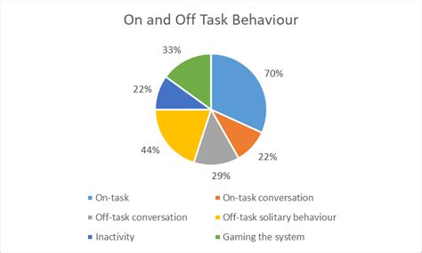On And Off Task Behaviour Download Scientific Diagram