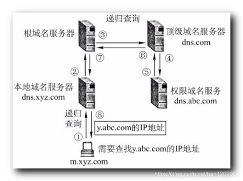 【计算机网络】应用层 Dns 域名解析系统 域名 域名服务器 域名解析过程 递归查询 迭代查询 高速缓存 阿里