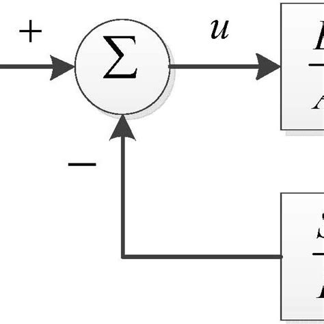 A General Linear Controller Structure A General Linear Controller With