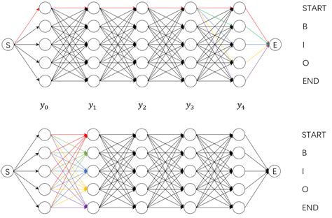命名实体识别（ner）：bilstm Crf原理介绍pytorchtutorial代码解析bilstm Crf模型 Csdn博客