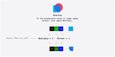 Blending Modes Dan Hollick