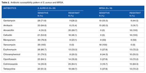Antibiotic Susceptibility Pattern Of S Aureus And Mrsa Download
