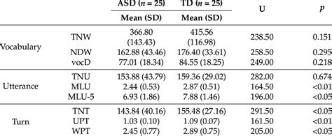 Effects Of The Group Asd Td On Structural Language And Pragmatic