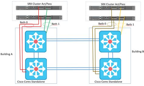 Srx Cluster Using Reth Without Lacp With Cisco Standalone Switches Srx