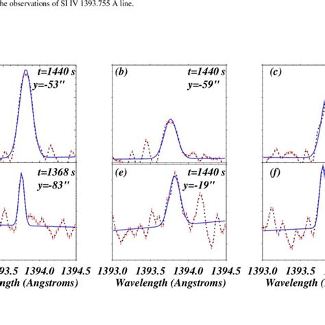 The Spectral Line Profiles Of Si Iv 1393 755 Å At Various Locations Download Scientific Diagram
