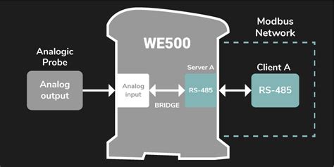 Modbus Multi Network Nethix Documentation