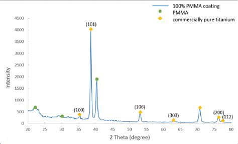 Xrd Pattern For 100pmma Coating Download Scientific Diagram