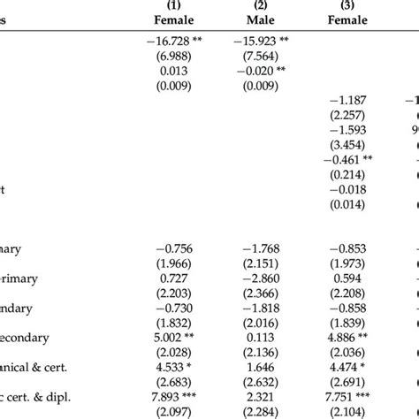 Negative Binomial Regression Of Hours Worked Marginal Effects