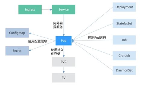 kubernetes 基本对象 · kubernetes 101