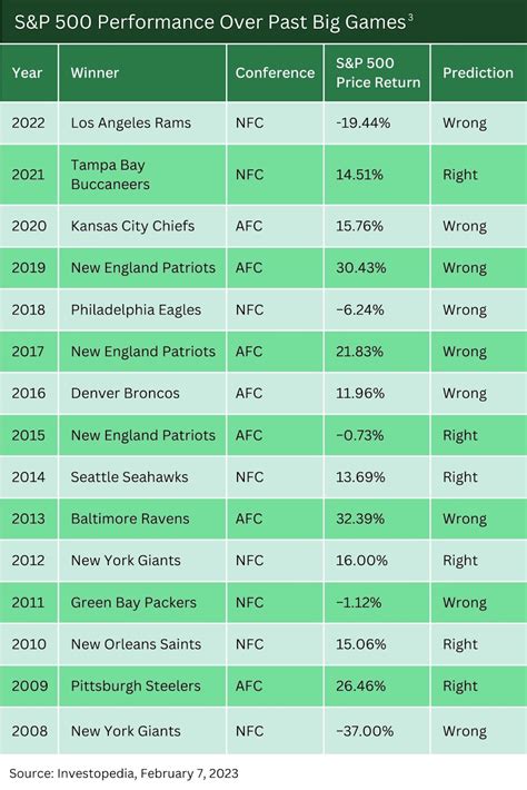 The Big Game Indicator And Other Unusual Economic Theories Phoenix The Big Game Indicator And Other Unusual Economic Theories Phoenix