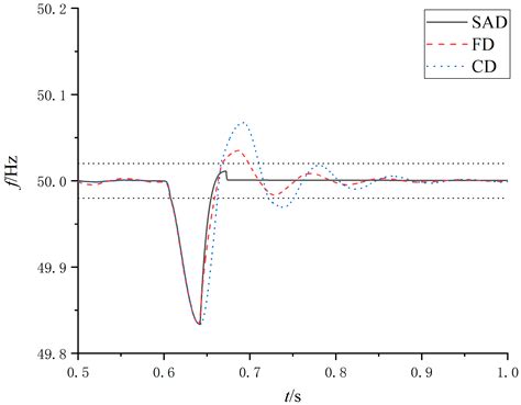A Self Adaptive Damping Control Strategy Of Virtual Synchronous