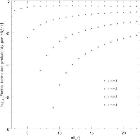 Figure 1 From Formation Of Multiple Winding Topological Defects In The