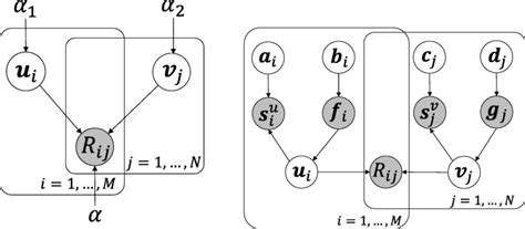 Graphical Models Of Probabilistic Matrix Factorization Left And Our