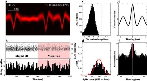 Isolation Quality Of Single Units A Concatenated Spike Shapes Across Download Scientific