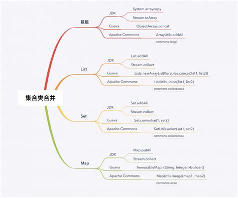 Java各种集合类的合并（数组、list、set、map）java集合合并 Csdn博客