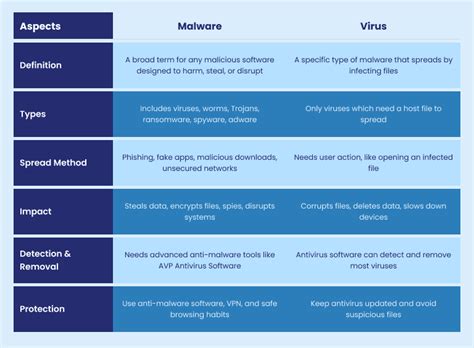 Malware Vs Viruses Learn The Differences And Protection Tips