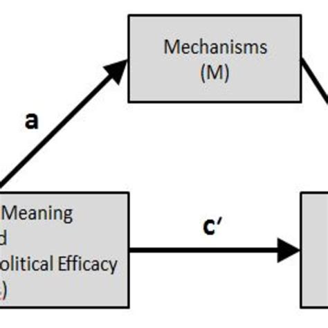 2 African American Salient Identities Download Scientific Diagram