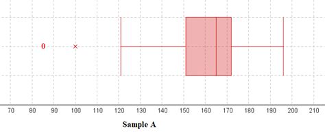 Consider The Following Two Data Sample Sets Construct A Box Quizlet