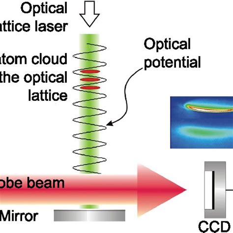 Experimental Setup Of An Atom Interferometer And Typical Interference Download Scientific