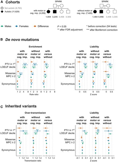 Contribution Of Autosomal Rare And De Novo Variants To Sex Differences In Autism The American Contribution Of Autosomal Rare And De Novo Variants To Sex Differences In Autism The American