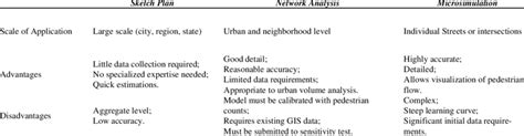 Comparison Of Modeling Methods Download Table