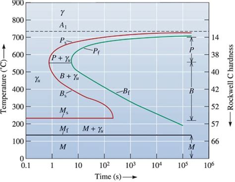 Solved Describe The Microstructure In A Eutectoid Steel That