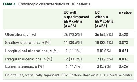 Endoscopic Characteristics Of Uc Patients Download Scientific Diagram