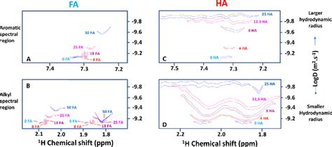 Superimposition Of Spectral Aromatic A And C And Alkyl B And D