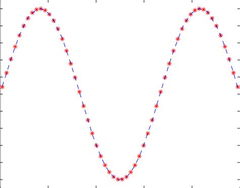 Approximate And Exact Solutions Of Inverse Nodal Problem Using