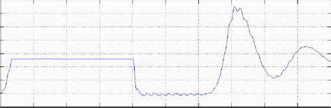 Power Oscillations In The Event Of A Fault Without Upfc Download