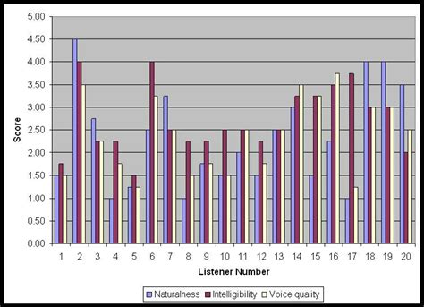 Mean Opinion Score Test Results Download Scientific Diagram