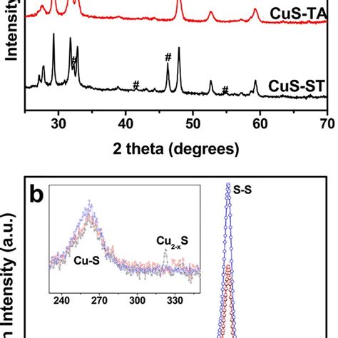 A Xrd Patterns With Varying Directing Agents Cus St Cus Ta And Download Scientific Diagram