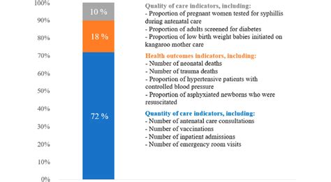 Scope Of Indicators Compiled By Indicator Type Indicators Were Download Scientific Diagram