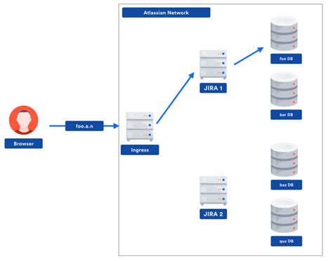 Our Not So Magic Journey Scaling Low Latency Multi Region Services On AWS Work Life By Atlassian
