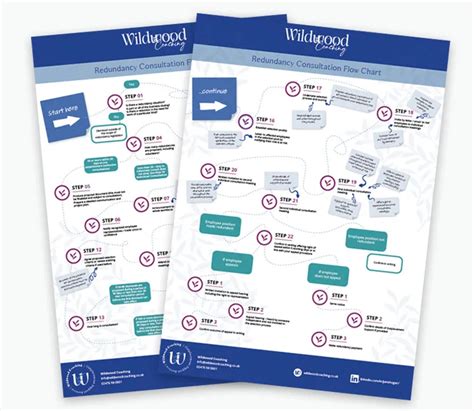 free redundancy consultation process flowchart wildwood coaching