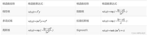 深度学习第四次培训（svm算法）svm训练 Csdn博客
