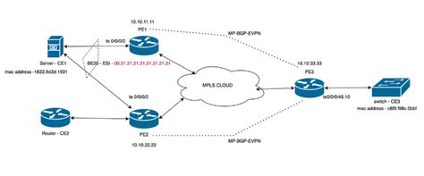 Configure Evpn Route Types And Their Functions On Ios Xr Routers Cisco