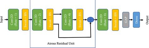 model architecture of atresnet bn batch normalization gap global